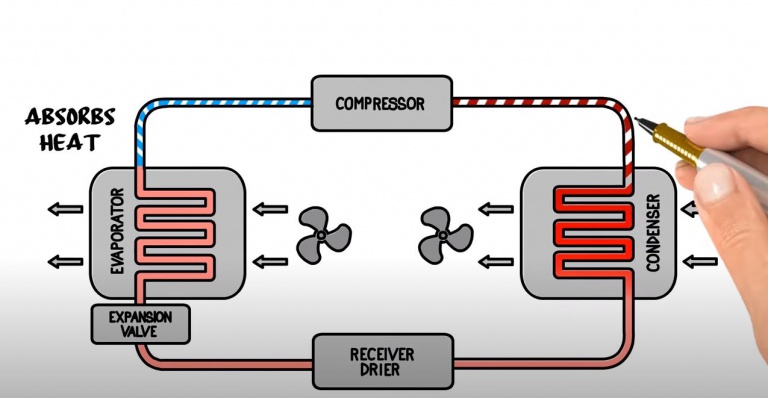 Video: How Air Conditioning Works In Less Than Three Minutes!
